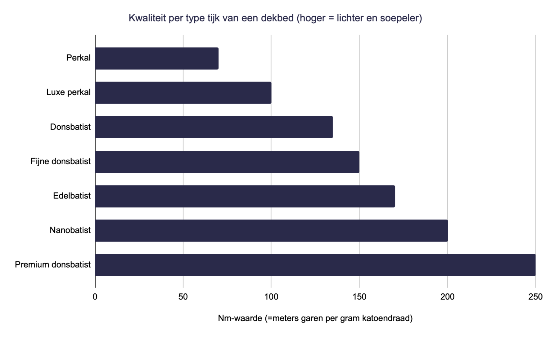 Kwaliteit van de tijk: ontdek de 3 soorten - Donskussen.nl